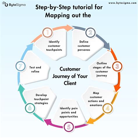 Byte Sigma Llc On Linkedin Customerjourney Clientexperience Bytesigma