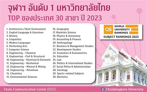 เปิดผลจัดอันดับมหาวิทยาลัยชั้นนำทั่วโลก จุฬาฯ คว้าที่ 1 มหาวิทยาลัยไทย Top 30 สาขา