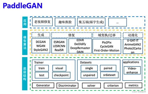 生成对抗网络，从dcgan到stylegan、pixel2pixel，人脸生成和图像翻译。 常用的生成器网络 Csdn博客