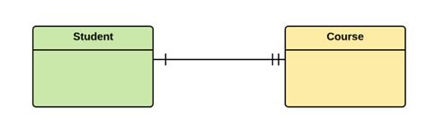 ERD Entity Relationship Diagram là gì Cách thiết kế mô hình thực thể