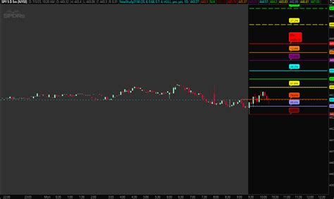 Auto Fib Fibonacci Levels Indicator For Thinkorswim Usethinkscript Community
