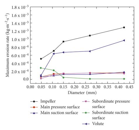 Comparison Of Wear Rates Of Different Parts At Different Particle