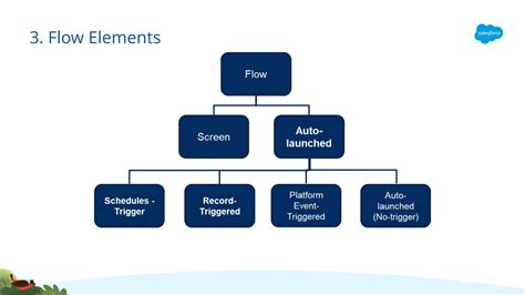Review Build Flow With Flow Builderpptx