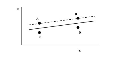econometrics can there be a sample such that srf and prf do not
