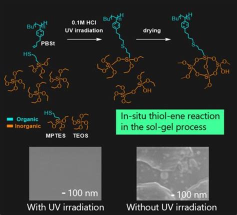 在溶胶 凝胶过程中通过原位硫醇 烯反应合成聚苯乙烯衍生物 二氧化硅杂化物 Journal Of Applied Polymer Science X Mol