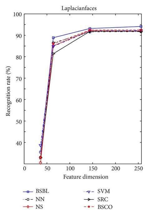 Comparison Of Recognition Rates On Cmu Pie Database When Using