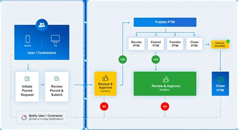 Permit To Work Software Uk Digital Ptw For Hot Work Confined Space