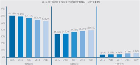 中国a股上市公司企业社会责任披露速览