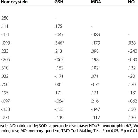 Correlations Between Oxidative Stress Markers And Measures Of Social