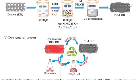 Figure 1 From Mg Al Layered Double Hydroxide Ldh Modified Diatoms For Highly Efficient Removal