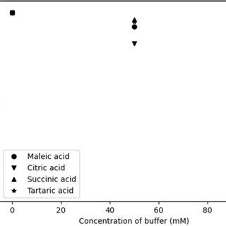 Stability constant M¹ as a function of buffer concentration for Download Scientific Diagram