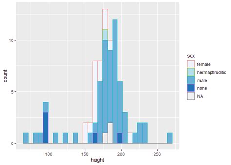 How To Create A Ggplot Histogram Plot In R