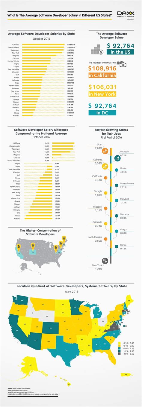 How Much Do Software Developers Make In The USA Infographic Portal Software Development