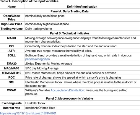 Table 3 From A Deep Learning Framework For Financial Time Series Using