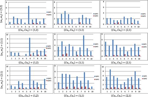 A Comparaison Between Mosa And 2 Steps Algorithm Performances For