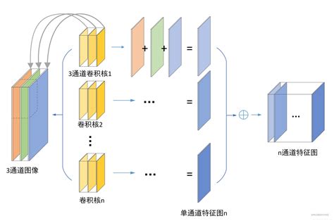 卷积神经网络的原理结构和应用 掘金
