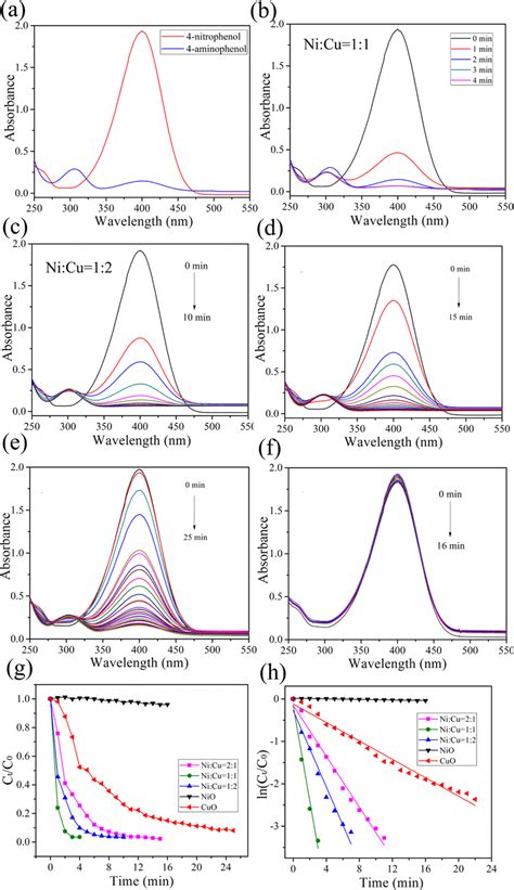 Catalytic Activity For The Reduction Of 4 NP A UVvis Spectra Of The