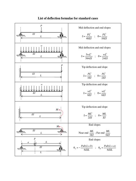 List Of Deflection Formulae For Standard Cases Mid Deflection And End