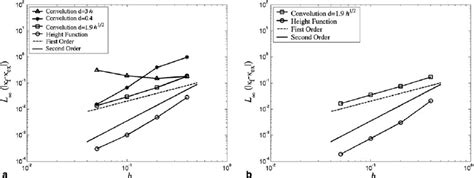 L 1 Face Curvature Error Norms For A Circular Interface Using The