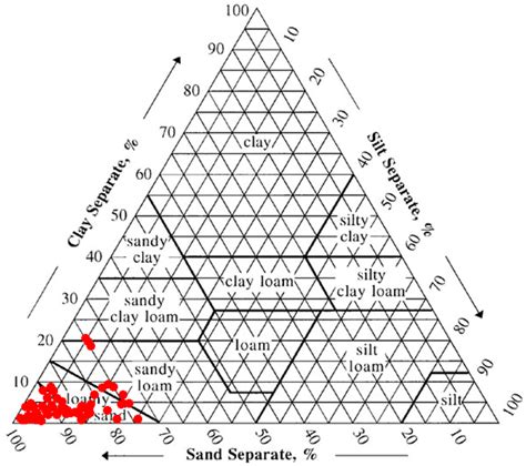 Illustration Of Particle Size Variation Using USDA Soil Texture Download Scientific Diagram