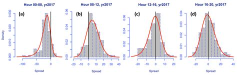 Energies Free Full Text Forecasting The Intra Day Spread Densities