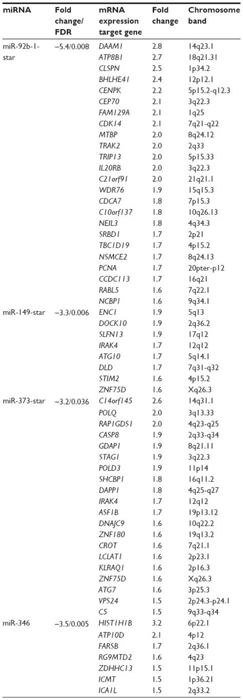 Coding And Noncoding Expression Patterns Associated With Rare Obesity