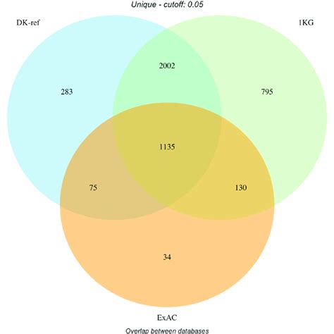 Filtering Of Variants By Database Danish Reference Genome Dbsnp And