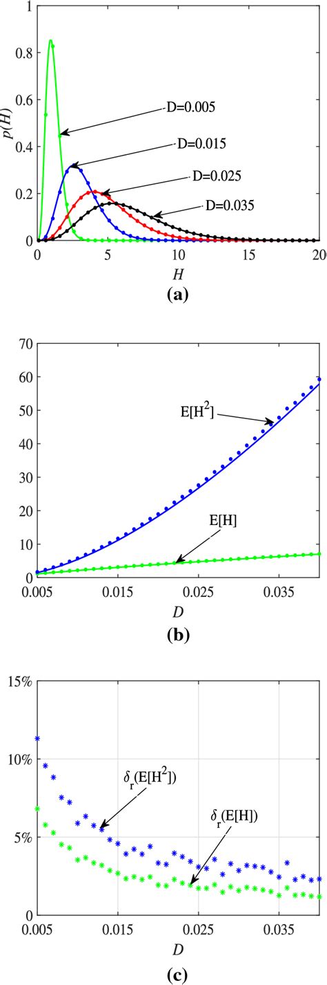 A Spd Of H Of System 47 For The Different Values Of Random Excitation Download Scientific