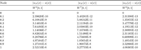 Table 1 From The Combined Reproducing Kernel Method And Taylor Series For Handling Fractional