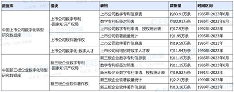 数据介绍 2024版中国数字经济专题数据库 derd数据库 csdn博客