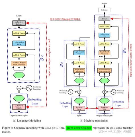 综述 A Survey Of Transformers 8 架构层面变体 知乎