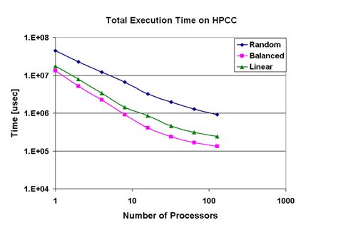 The Execution Time Of Exact Inference On Hpcc Download Scientific