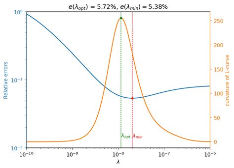 L Curve Criterion — Cherab Phix
