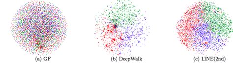 Graph Embedding：从deepwalk到sdne 知乎