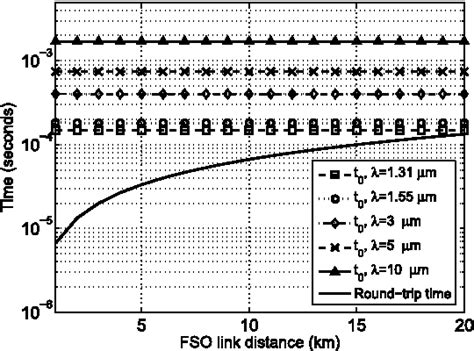 Figure 2 From Enhancing The Security Of Free Space Optical