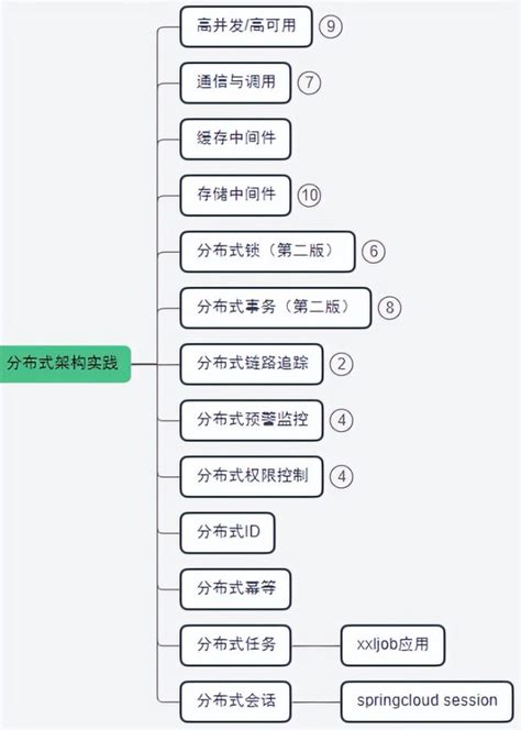 全网开源对标 P5~p7 程序员技术成长路线，阿里这次是真卷啊享学对标p7架构师成长路线v90 Csdn博客