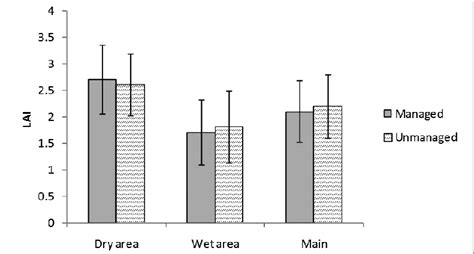 Average Lai Values Obtained From The Geoeye 1 Image In Different Areas