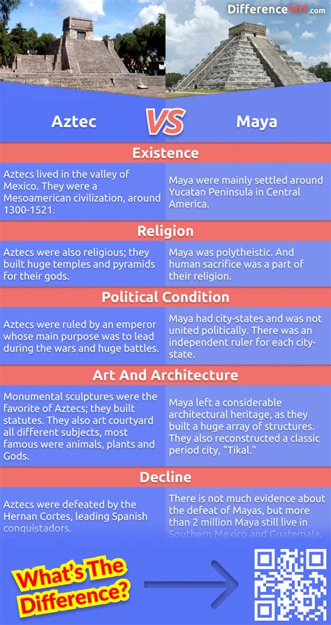 Inca Vs Aztec Vs Maya 5 Key Differences Pros And Cons Similarities Difference 101