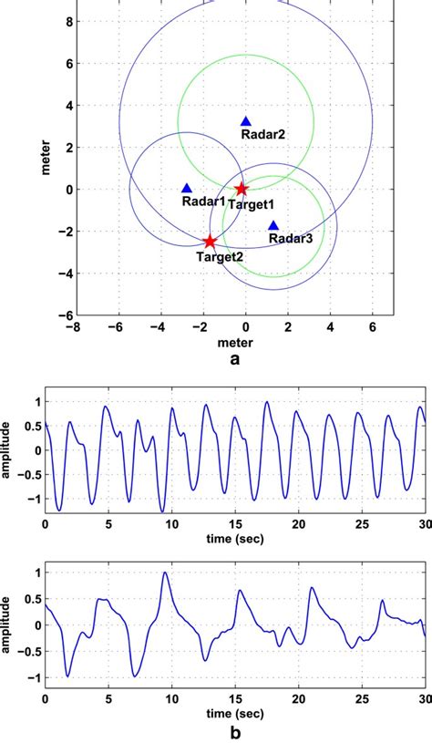toa based multi target localization and respiration detection using uwb