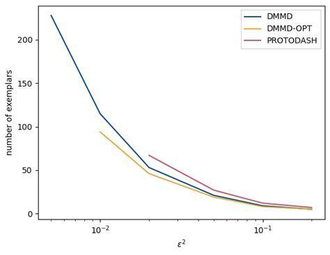 Coreset Size Required To Obtain An Mmd Dependent Coreset On The 12 Download Scientific Diagram
