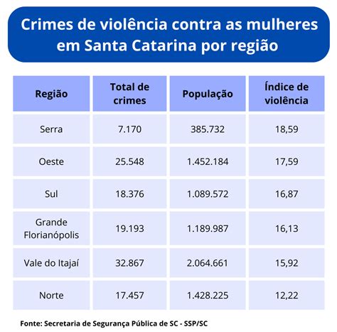 Por Que Aumentaram Os Casos De Violência Contra Mulheres No Vale Do Itajaí