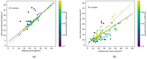 Individual Tree Segmentation From Uavlidar Data Using A Region Growing