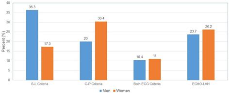 Prevalence Of Electro And Echo Cardiographic Lvh In Men And Women