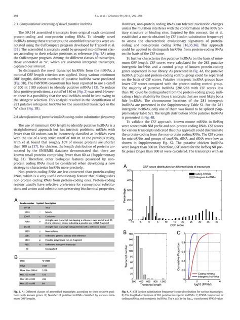 Pdf Identification Of Long Non Protein Coding Rnas In Chicken