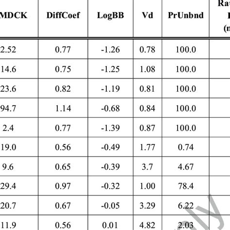 Admet Properties Predicted Using In Silico Admet Predictor Software Download Table