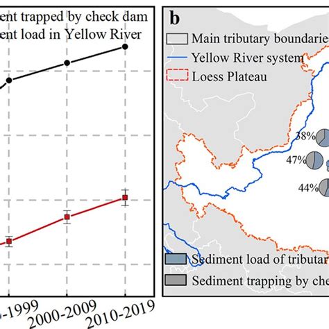 Pdf Substantial Role Of Check Dams In Sediment Trapping And Carbon