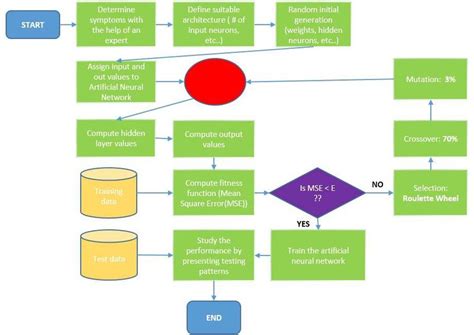 Proposed Genetic Algorithm Flowchart Download Scientific Diagram