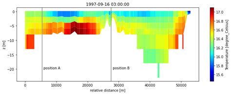 Mikeio Examples Dfsu Vertical Profile