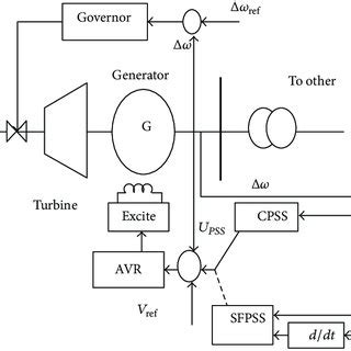 Conventional dω PSS and dP a PSS power system stabilizers simulink Download Scientific