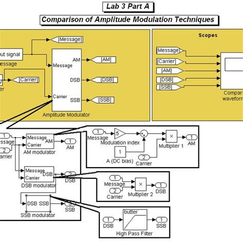 Intuitive Assembly Of Blocks For Amplitude Modulation Lab Download